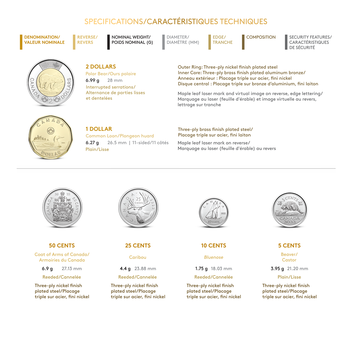 Classic Uncirculated Coin Set (2022) | The Royal Canadian Mint
