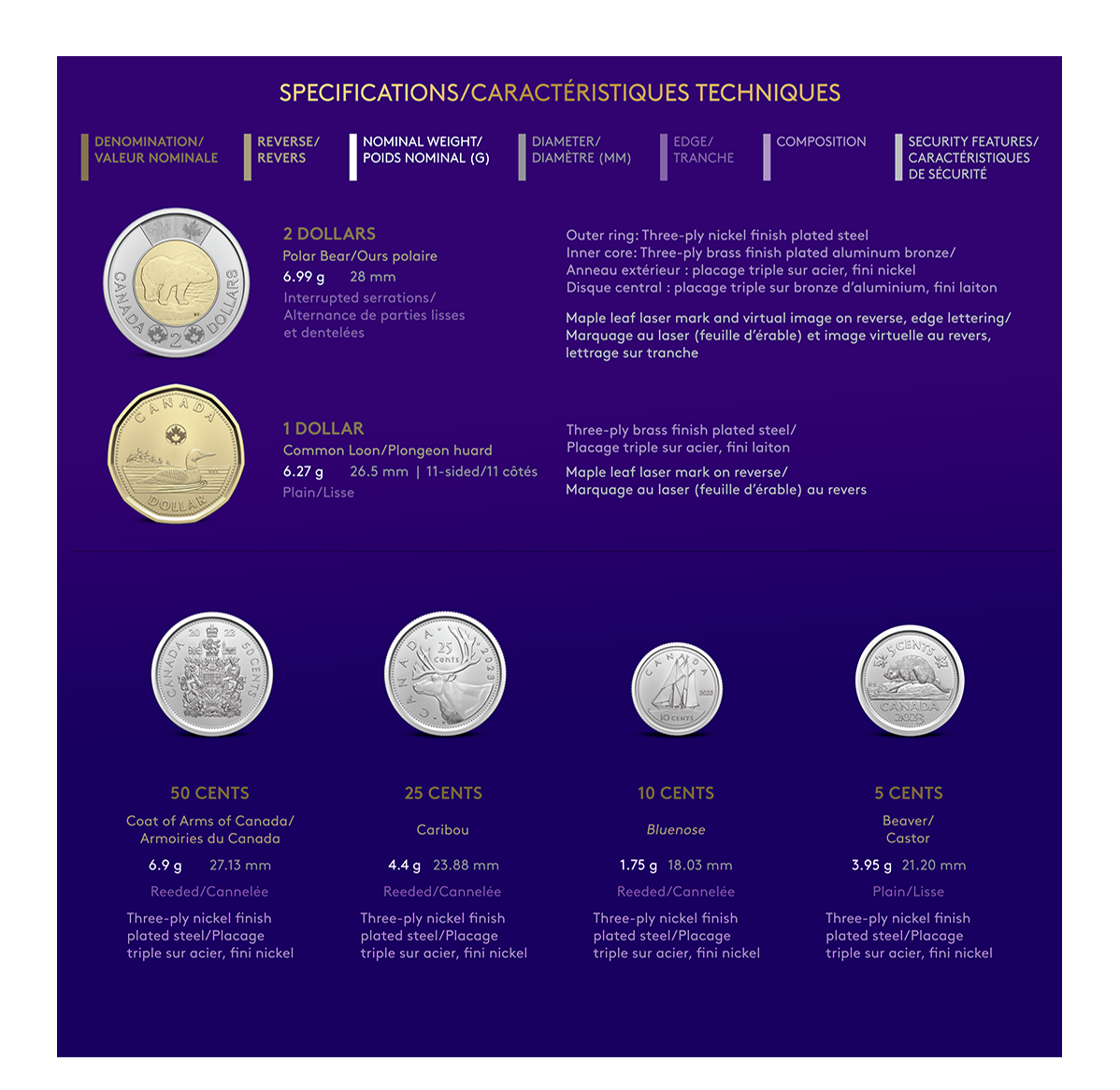 Collector’s Edition Non-Circulation Coin Set | The Royal Canadian Mint